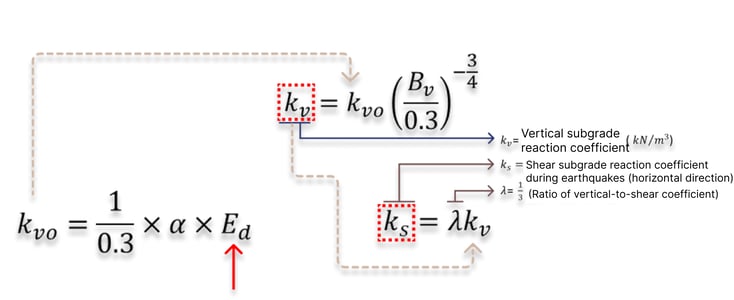 Understanding and Computing the Coefficient of Subgrade Reaction